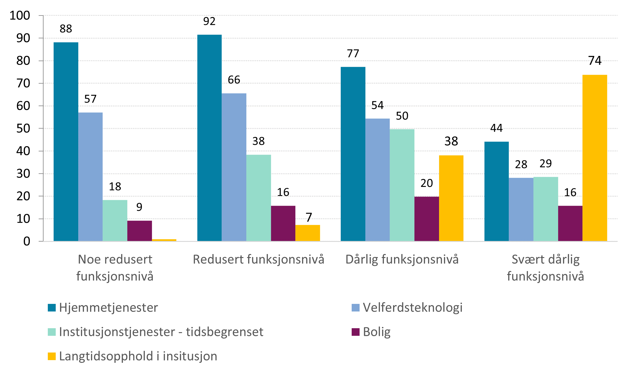 Bruk av kommunale helse- og omsorgstjenester - Helsedirektoratet